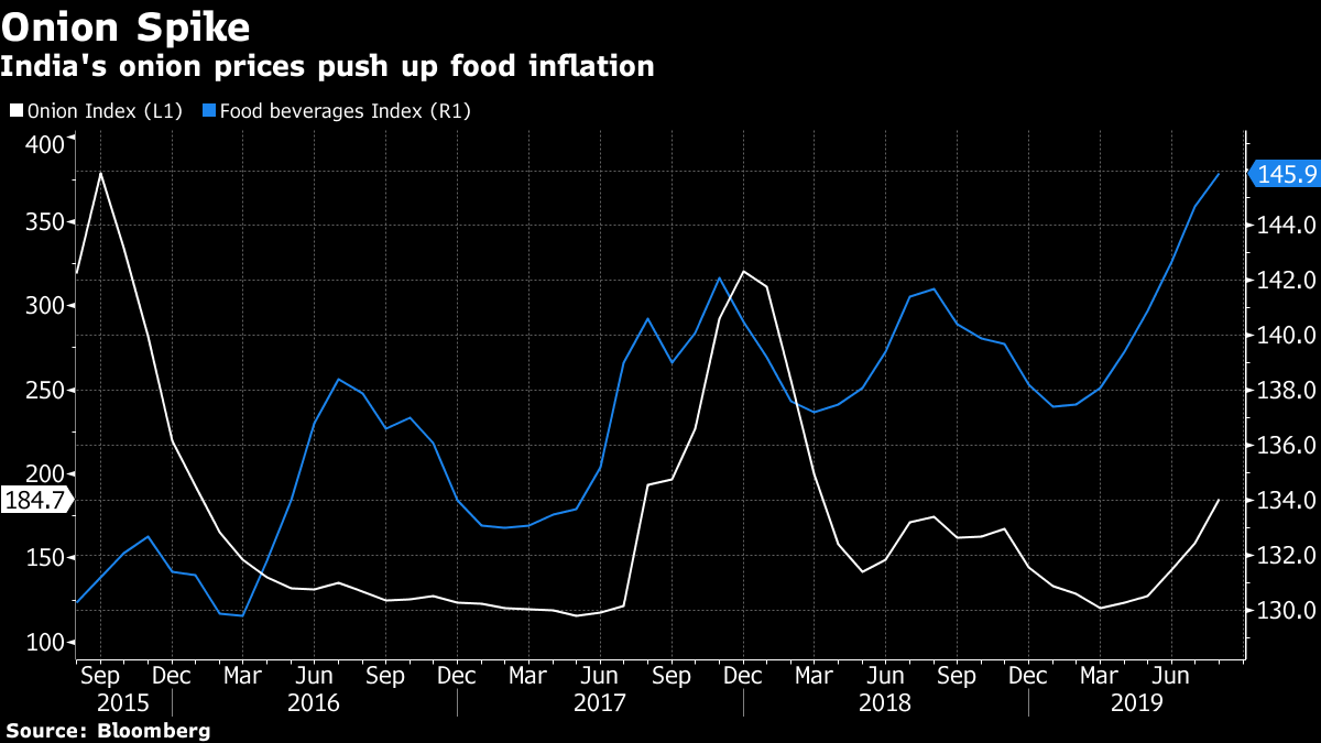 Sizzling onion prices unlikely to alter India’s easy rate cycle - Moneyweb