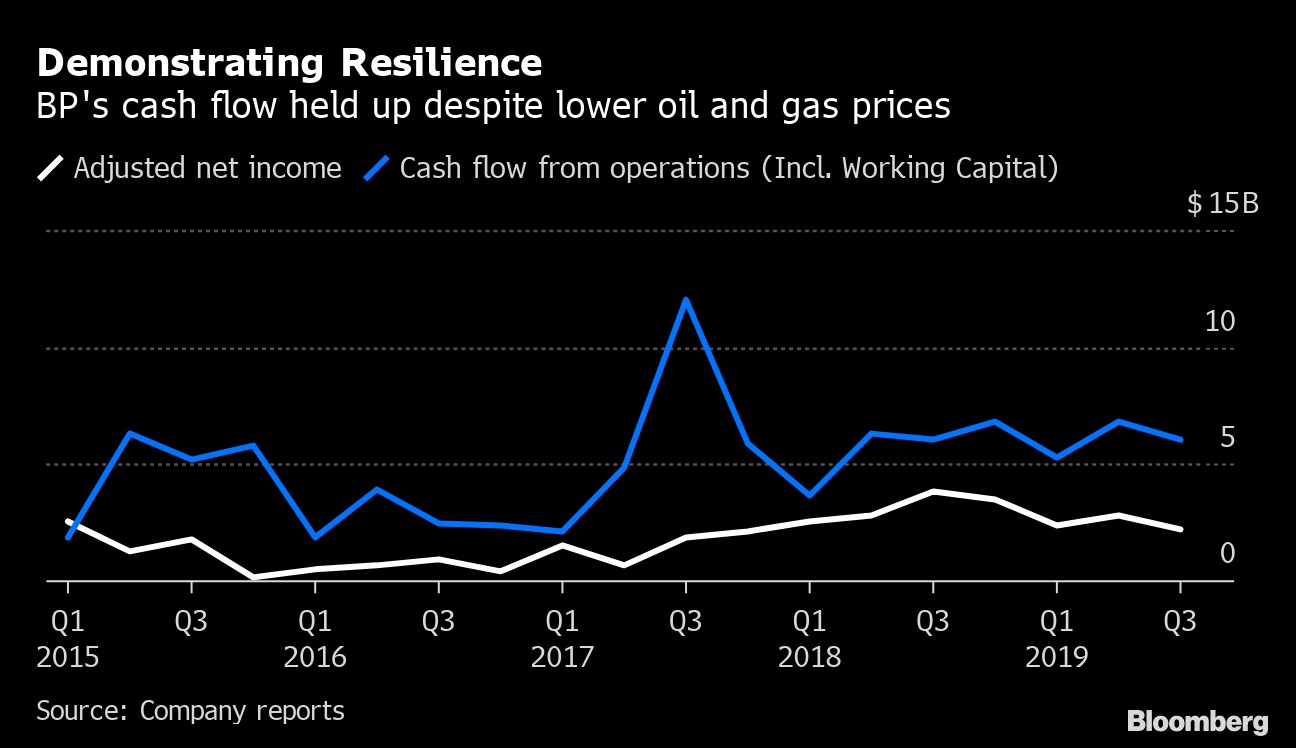 BP profit beats estimates - Moneyweb