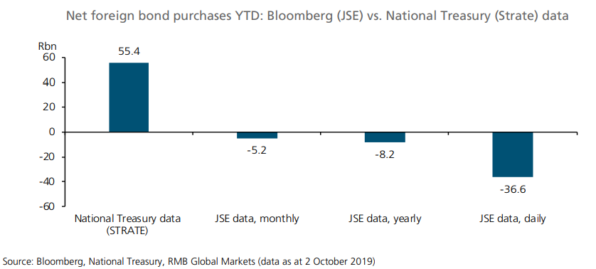 Foreigners are not dumping SA bonds - Moneyweb