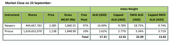 JSE invites comment on capping Naspers and Prosus together - Moneyweb