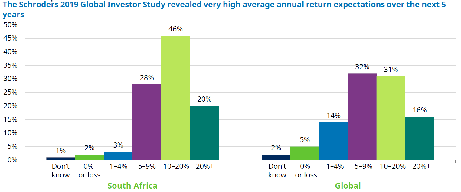 A mismatch between investor expectations and reality - Moneyweb