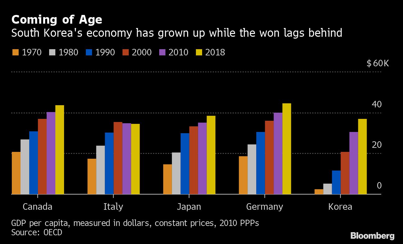Why Korea has first-world economy and developing-market currency - Moneyweb