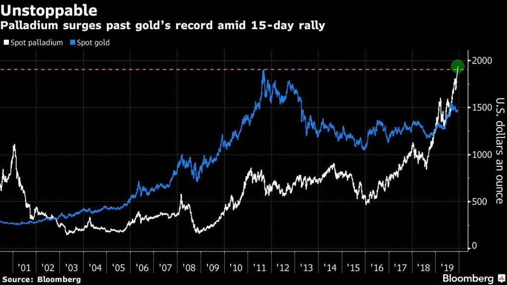 Palladium is now more expensive than gold has ever been - Moneyweb