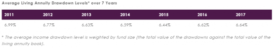How much can you safely draw from your living annuity? - Moneyweb