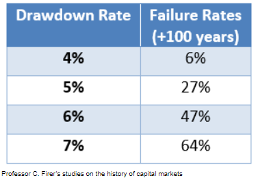How much can you safely draw from your living annuity? - Moneyweb