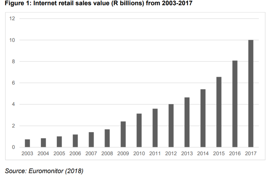 E-commerce sales in SA grow 20-35% annually - Moneyweb