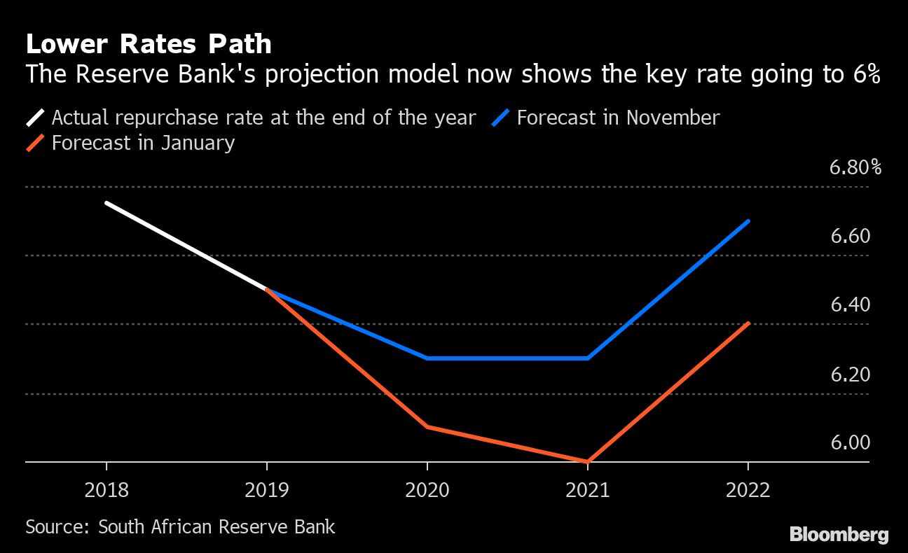 Charts showing Sarb data that led to cut - Moneyweb