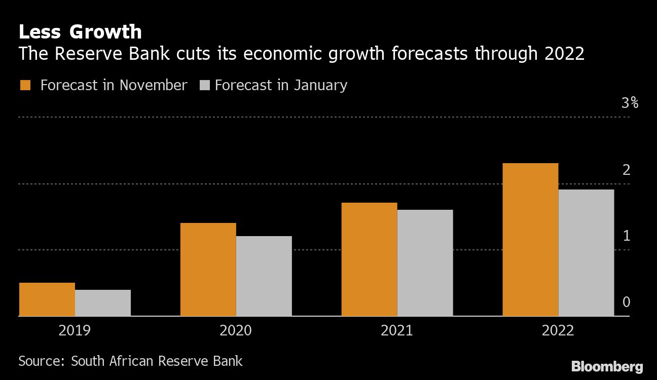 Charts showing Sarb data that led to cut - Moneyweb