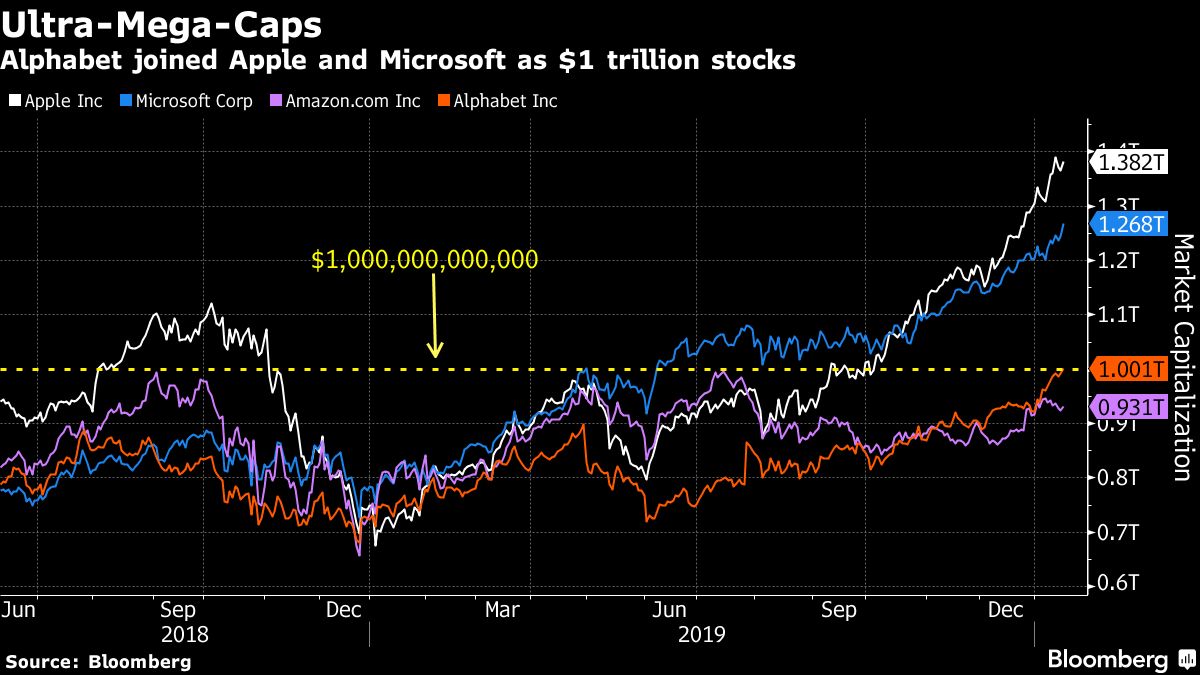 Alphabet joins Apple and Microsoft in the $1trn club - Moneyweb