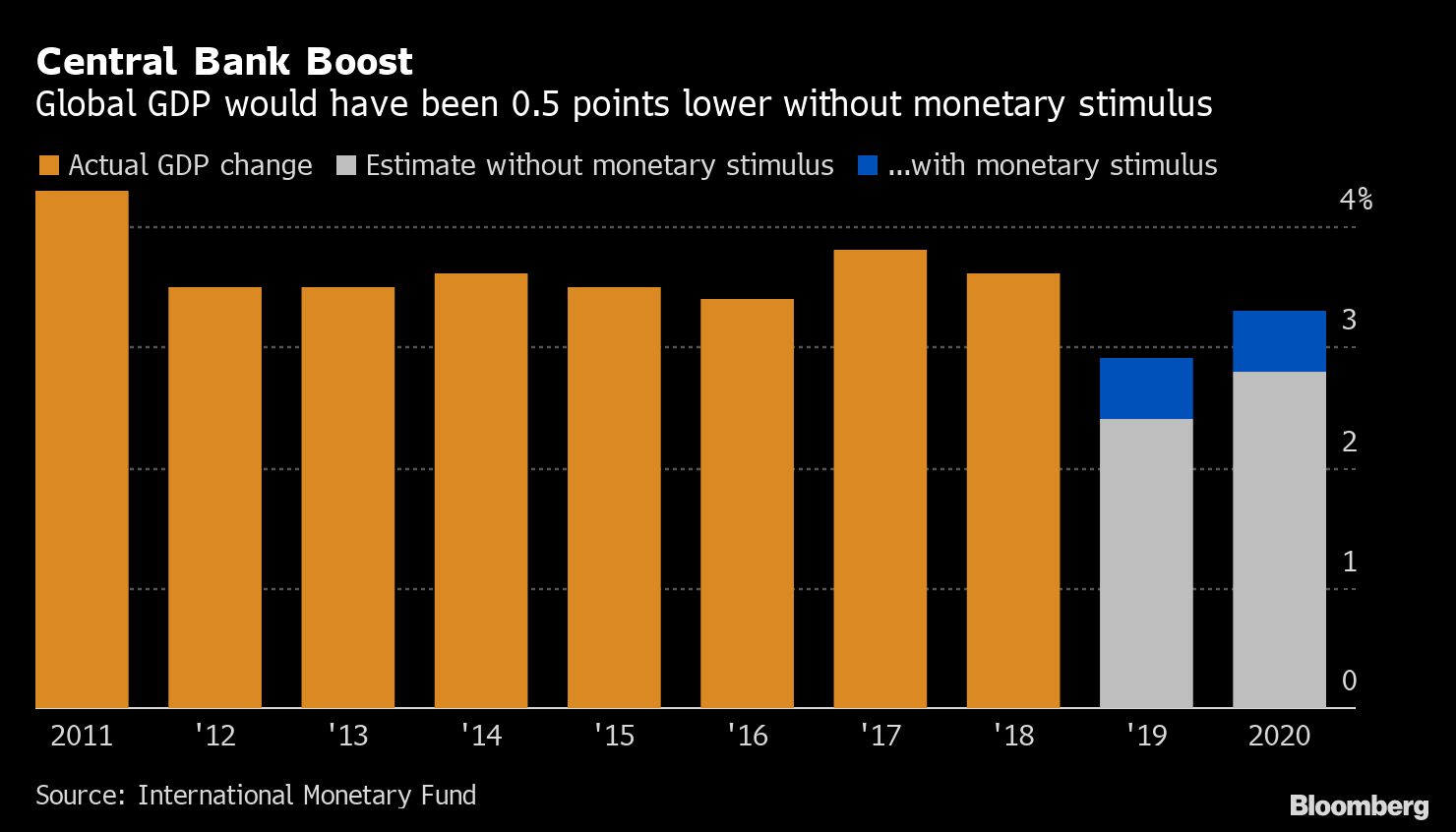 Central Bank stimulus saves global growth in 2019, 2020 - Moneyweb