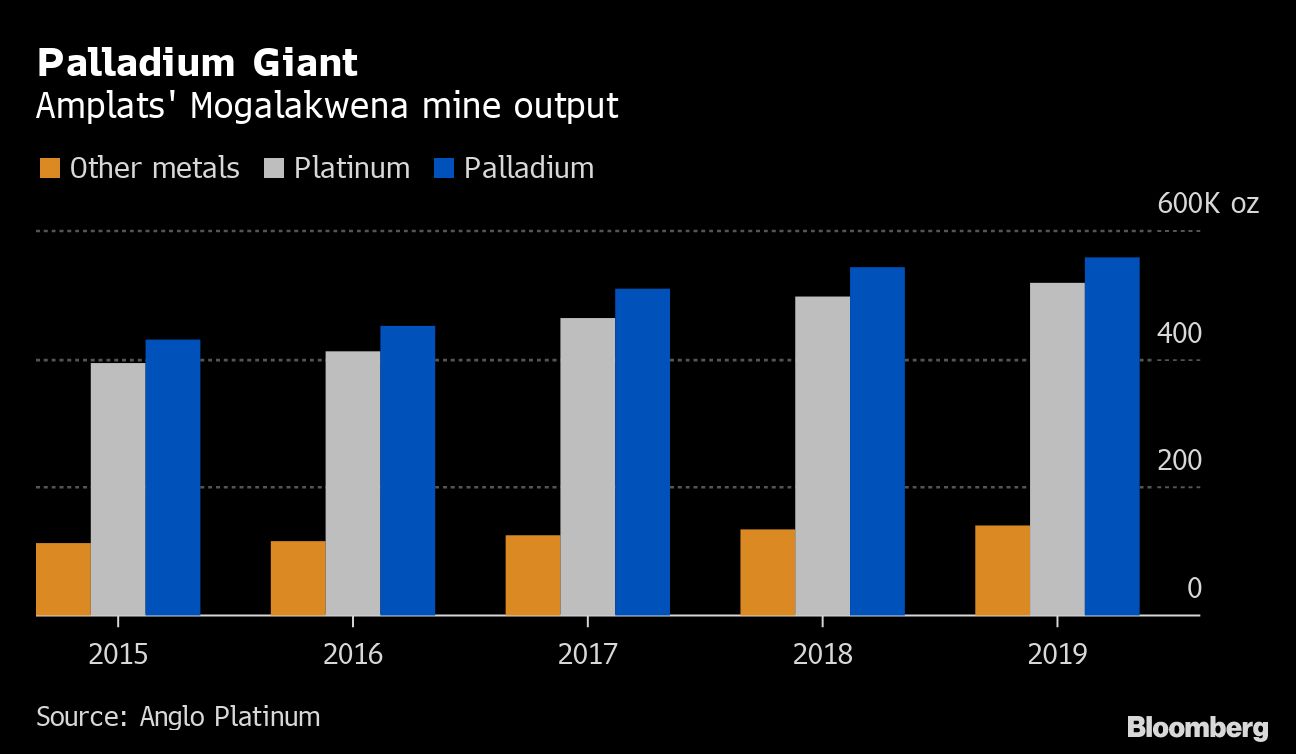 Anglo’s giant palladium mine to pose key question for new chief - Moneyweb