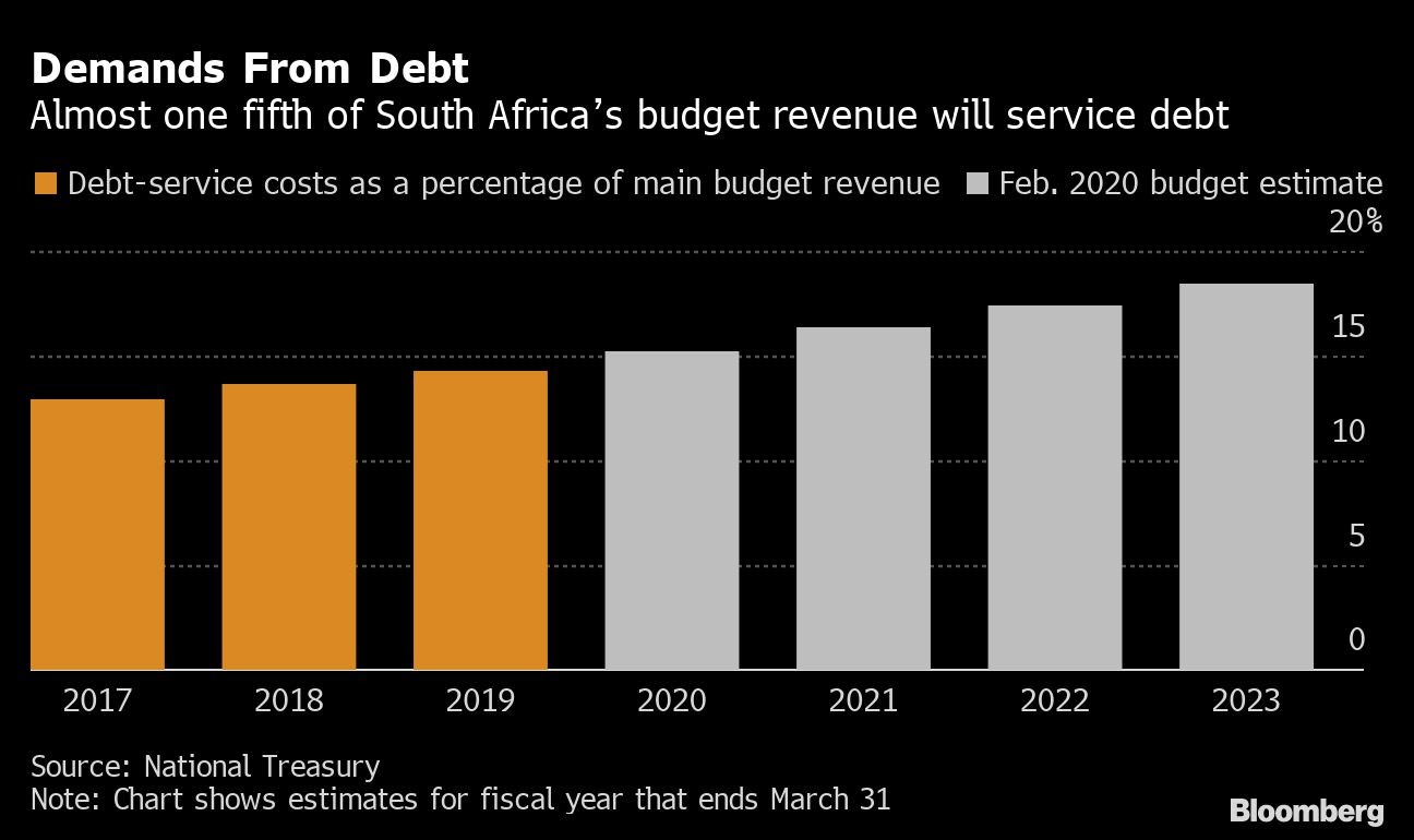 These charts show the debt and deficit woes in SA’s budget - Moneyweb