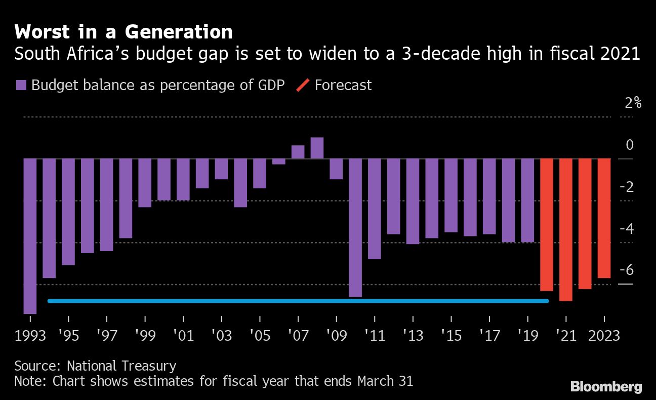 These charts show the debt and deficit woes in SA’s budget - Moneyweb