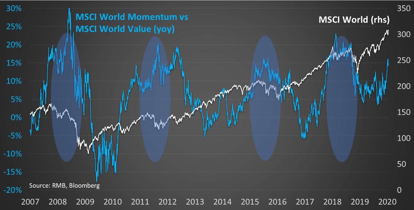 Four market drivers signalling negative returns in 2020 - Moneyweb