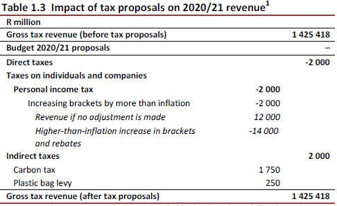 Tax relief for middle class, but not for the rich - Moneyweb