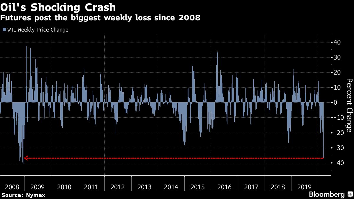 Oil crash deepens in turmoil triggered by epic demand collapse - Moneyweb