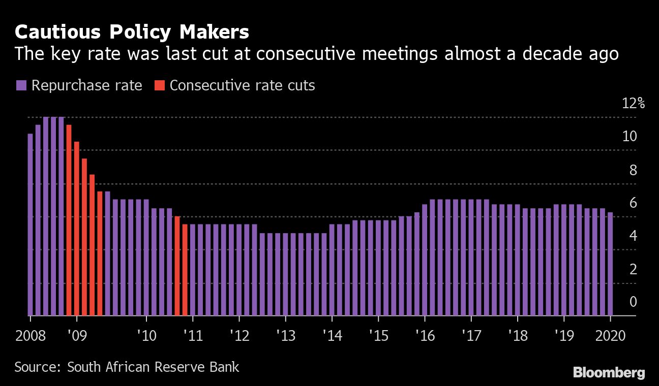 Repo rate: How big a cut? - Moneyweb