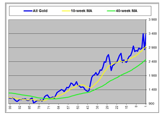 Have we missed the ‘gold’ boat? - Moneyweb