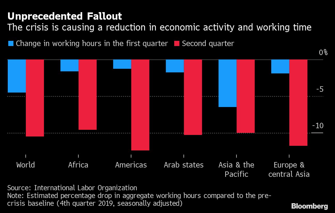 Virus labour market damage could equate to 305m jobs - Moneyweb