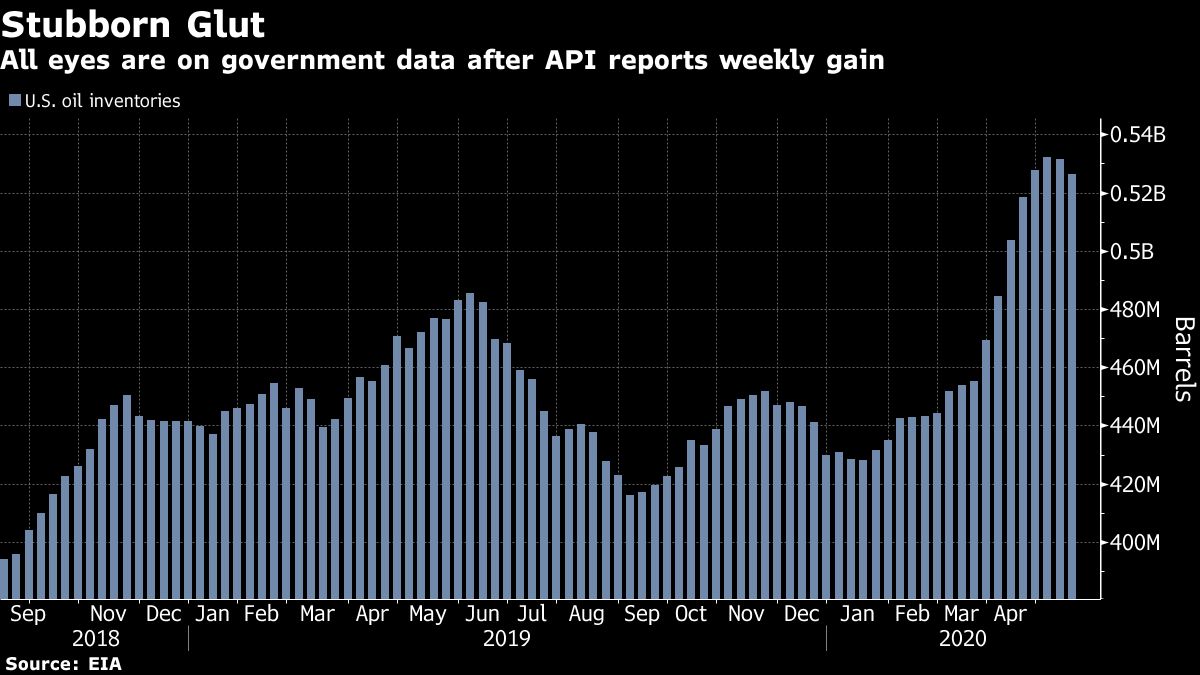 Oil extends slide below $32 on signs US stockpiles swelled - Moneyweb