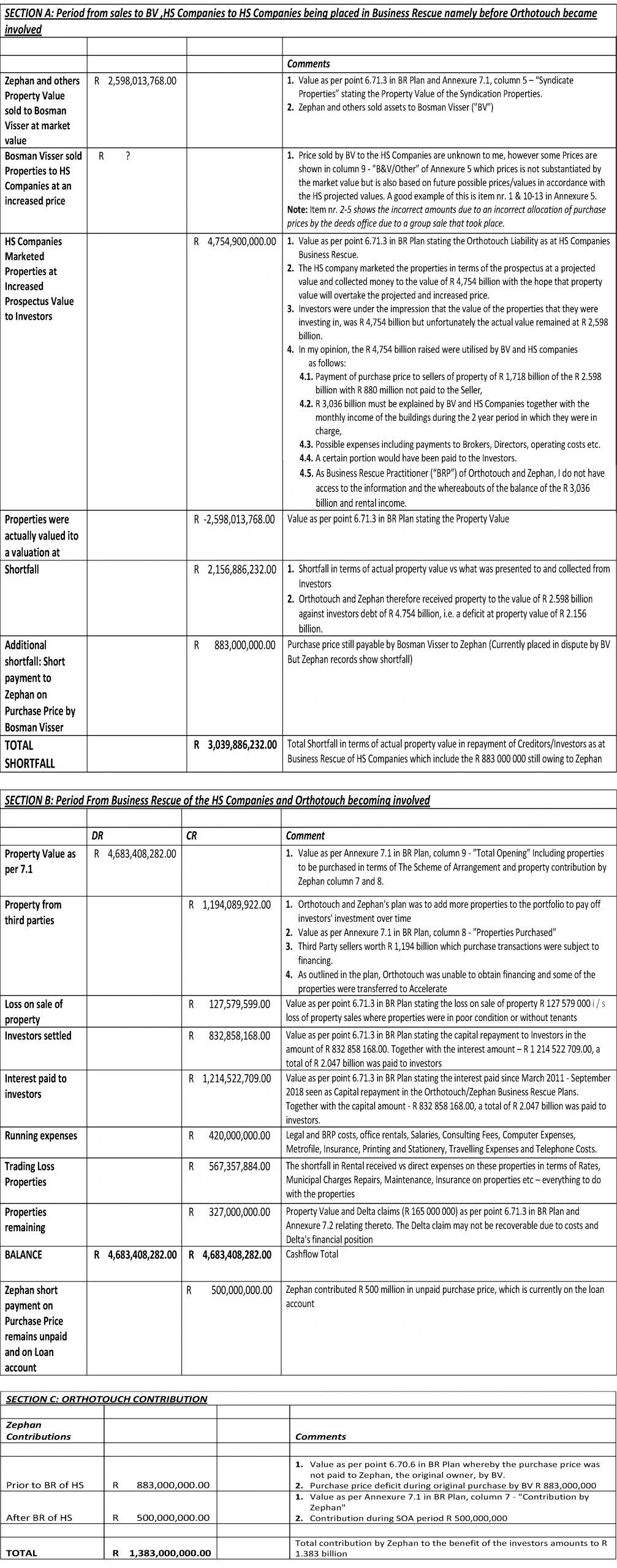 Georgiou, Zephan put more into Orthotouch than it received – BRP - Moneyweb