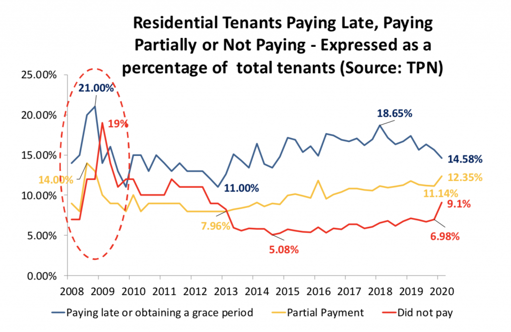 A third of residential tenants won’t pay full rent this year - Moneyweb