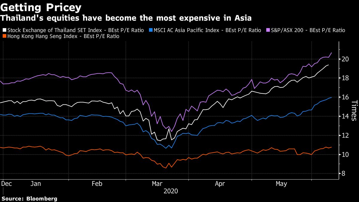 Asia’s most expensive stock market risks repelling investors - Moneyweb