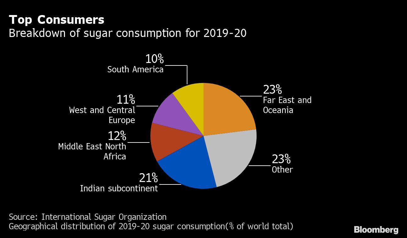 Stuck at home, the world is eating less sugar - Moneyweb