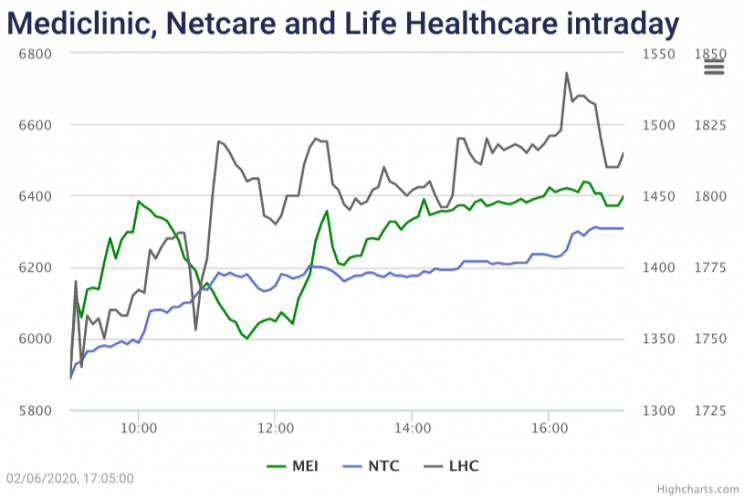 Mediclinic’s share price up, despite doubling FY losses - Moneyweb