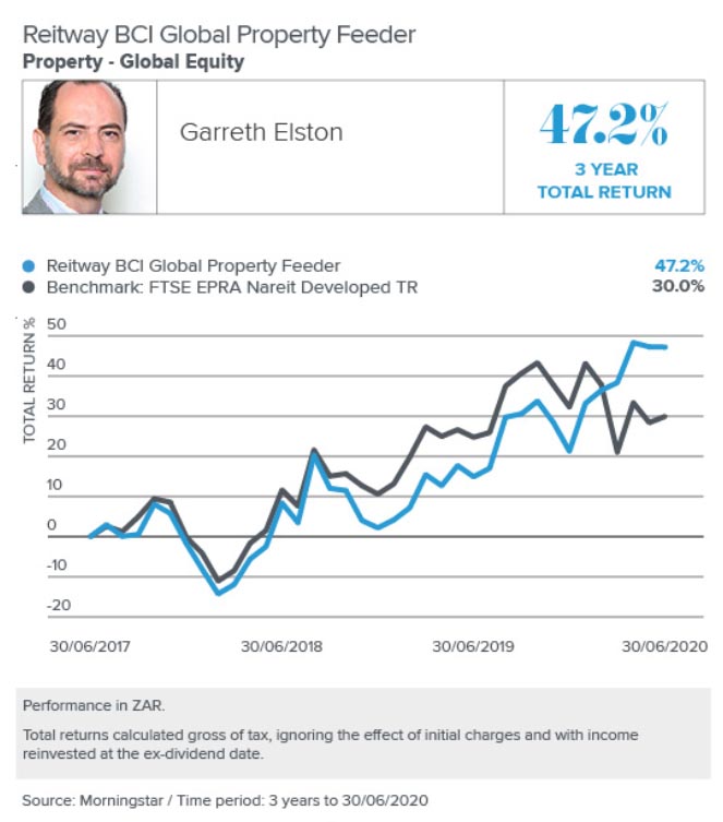 Top-performing global property funds with SA access - Moneyweb