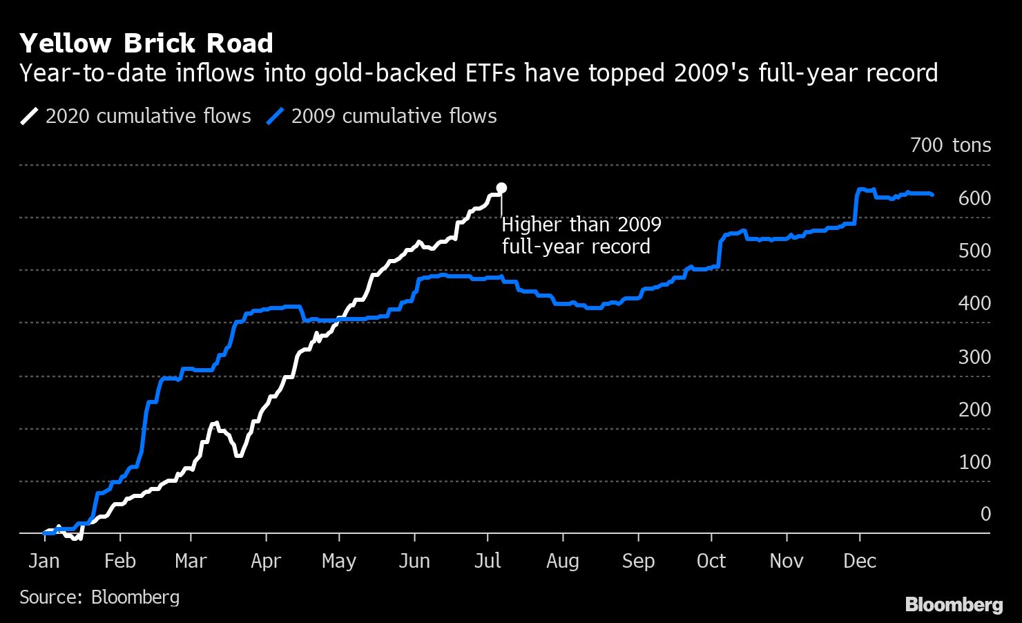Gold’s rally to $1,800 sees ETF inflows exceed full-year record - Moneyweb