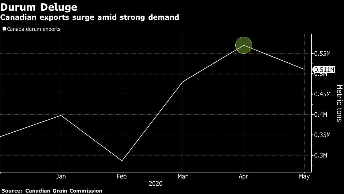 Global pasta binge during Covid boosts Canada durum-wheat demand - Moneyweb