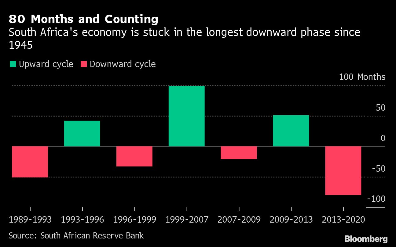 SA extends its longest economic slump since 1945 - Moneyweb