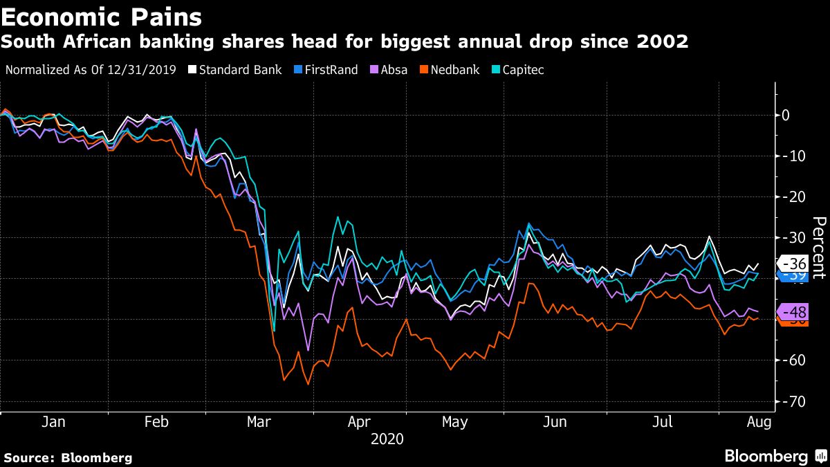 Charts show how a shrinking economy hurts SA banks - Moneyweb