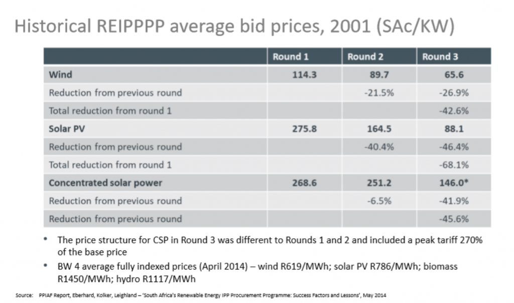 Refinancing of renewable IPPs won’t temper electricity tariffs - Moneyweb