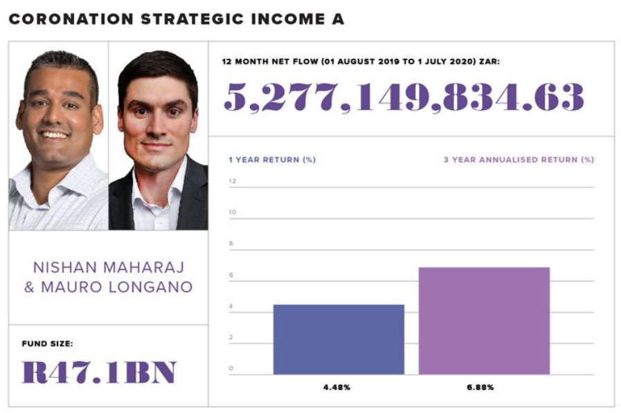 Multi-asset income funds with the highest inflows - Moneyweb