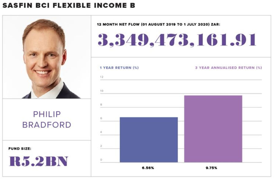 Multi-asset income funds with the highest inflows - Moneyweb