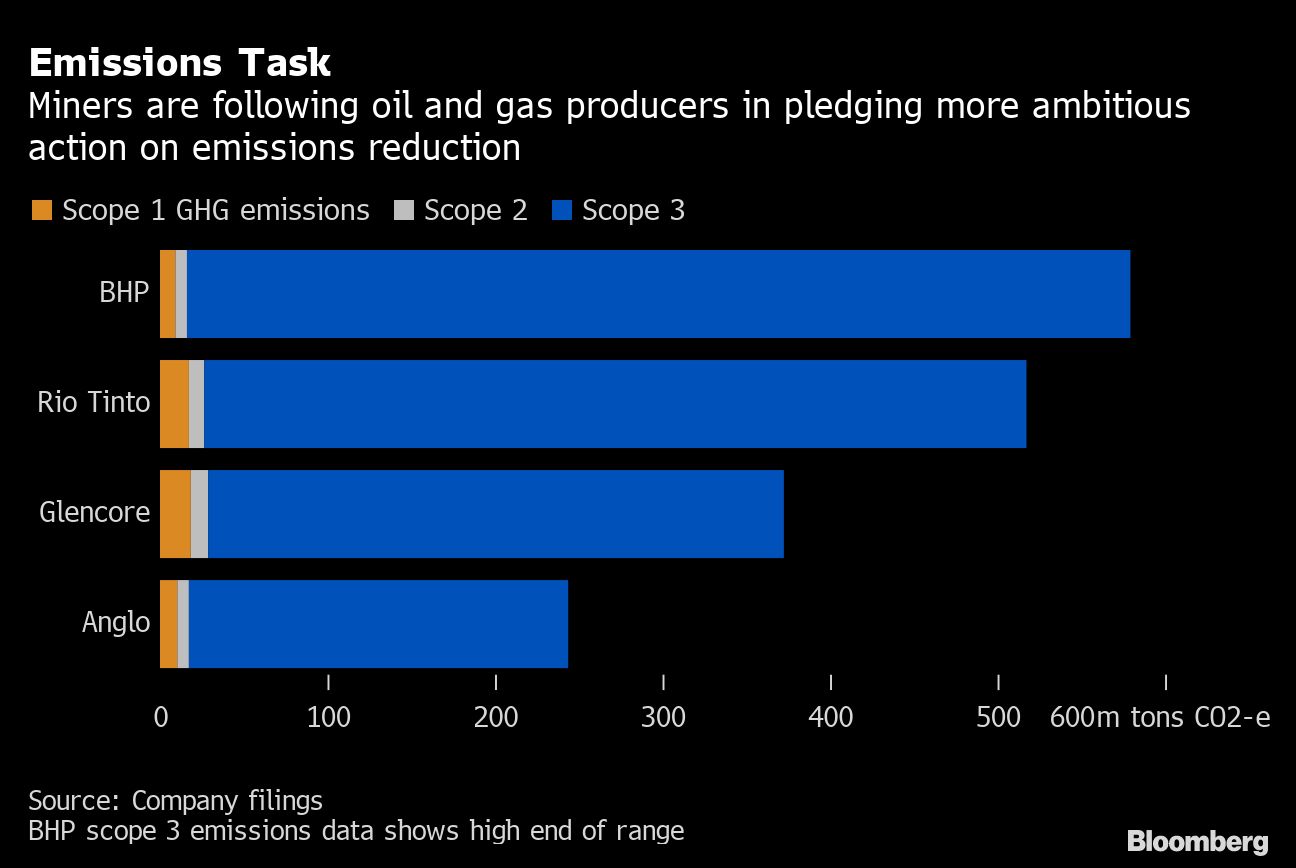 BHP sees profit in a world speeding up climate action - Moneyweb
