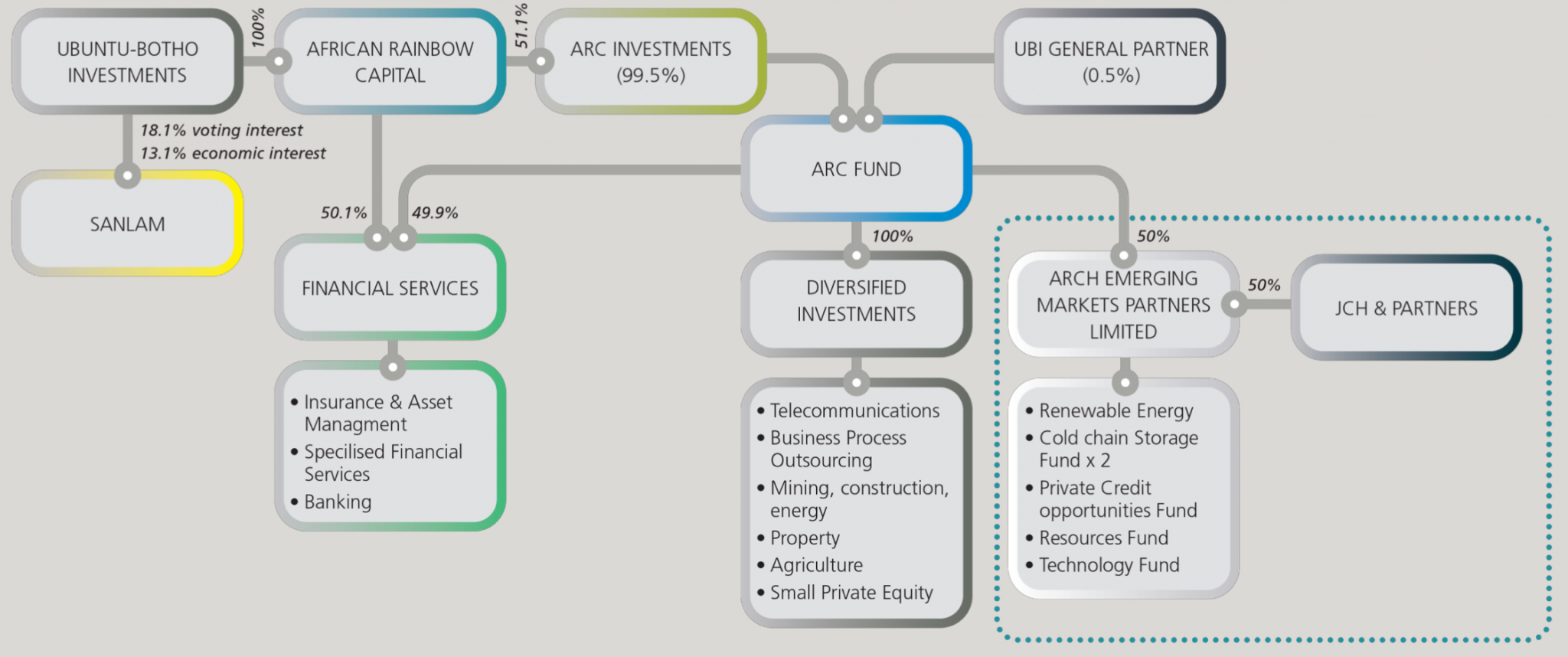 ARC Investments to spend R205m from rights offer on management fees ...