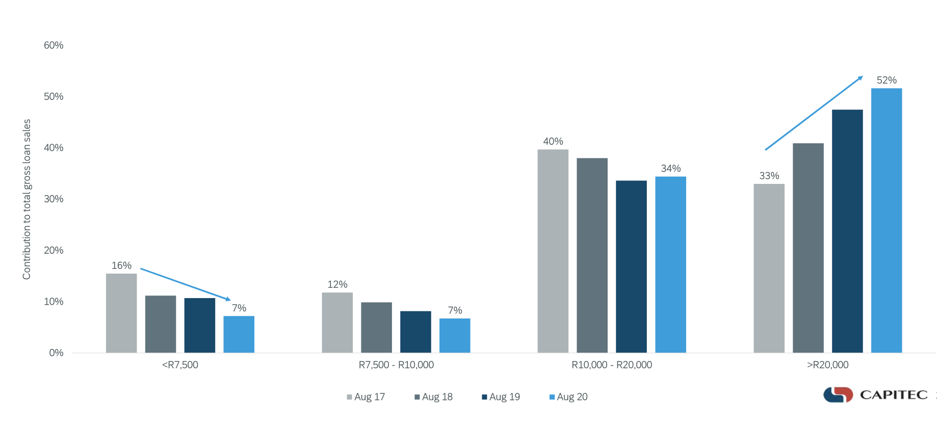 Capitec results show scarily uneven impact of Covid-19 - Moneyweb