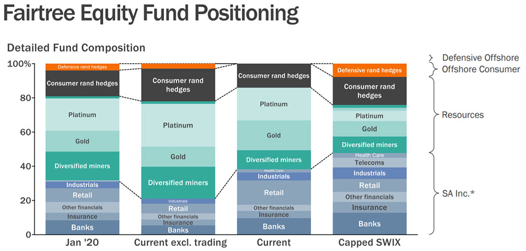 Why is Fairtree allocating more to SA Inc? - Moneyweb