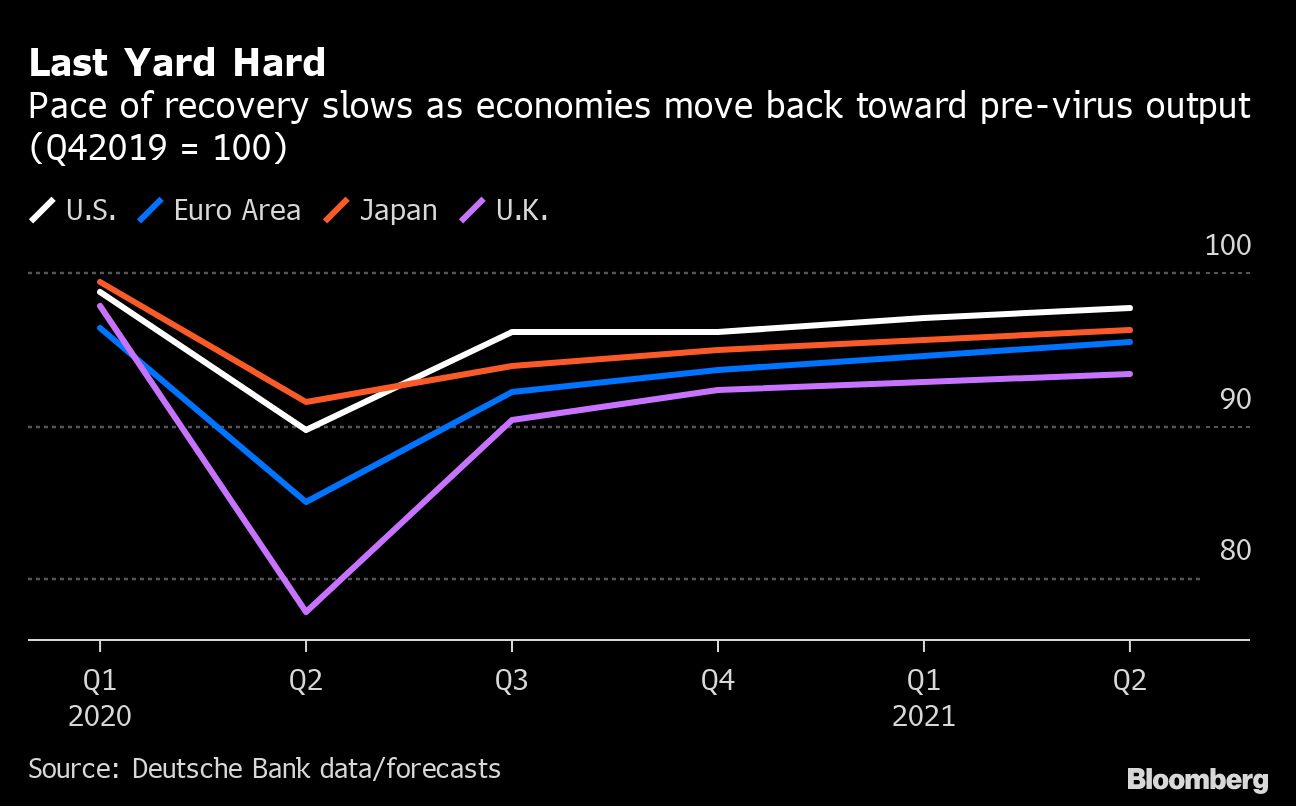 The global economic recovery has slowed from a bounce to a grind - Moneyweb