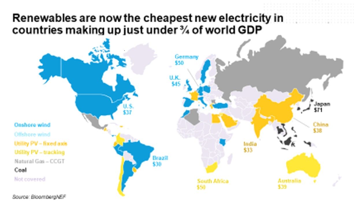 Wind, solar the cheapest power source in most places: BNEF - Moneyweb