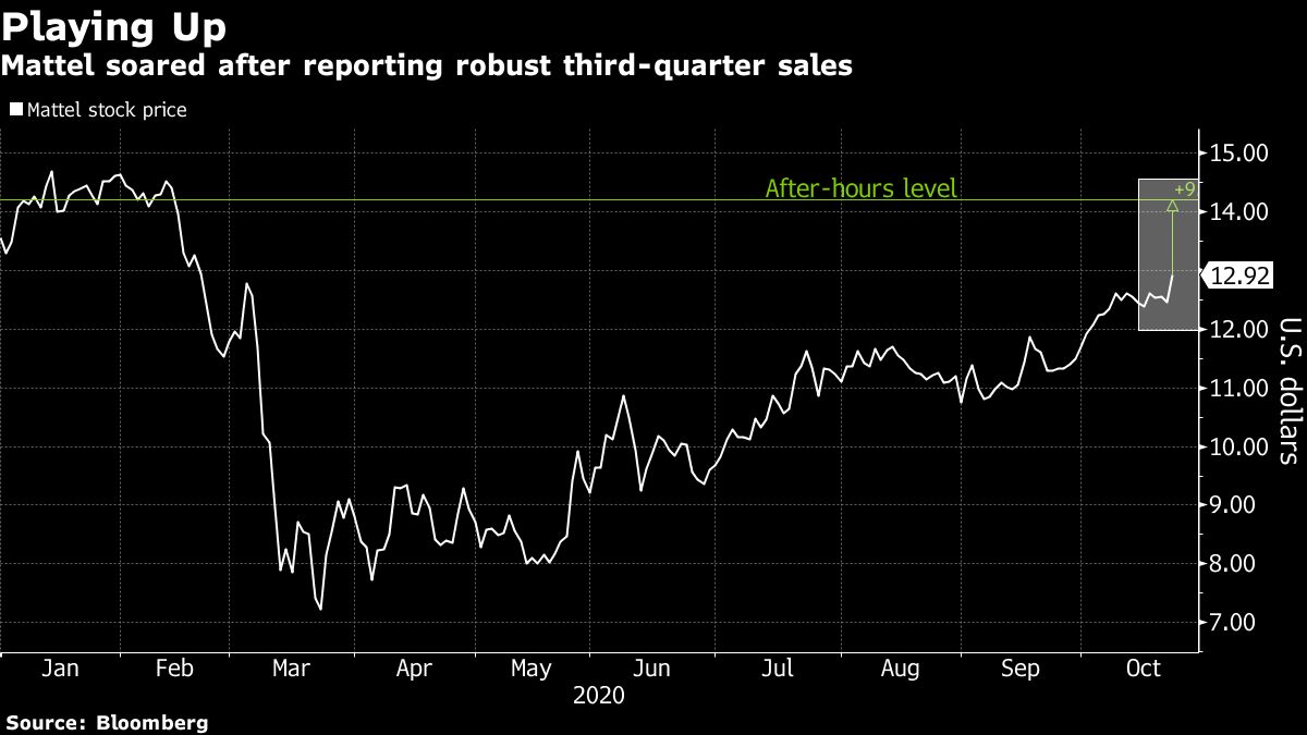 Mattel soars after toy demand helps earnings smash estimates - Moneyweb