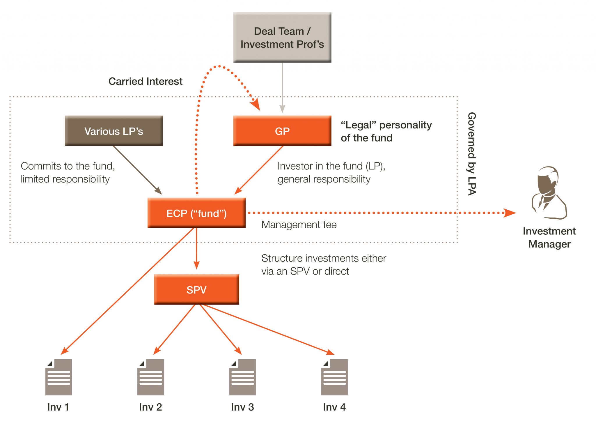 How a private equity fund works and who’s involved - Moneyweb