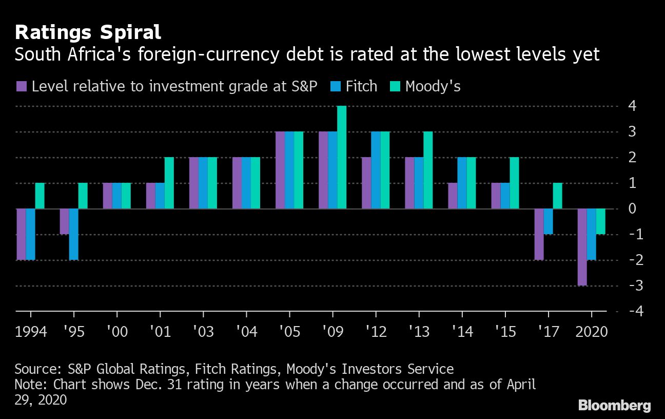 SA may edge to deeper junk rating - Moneyweb