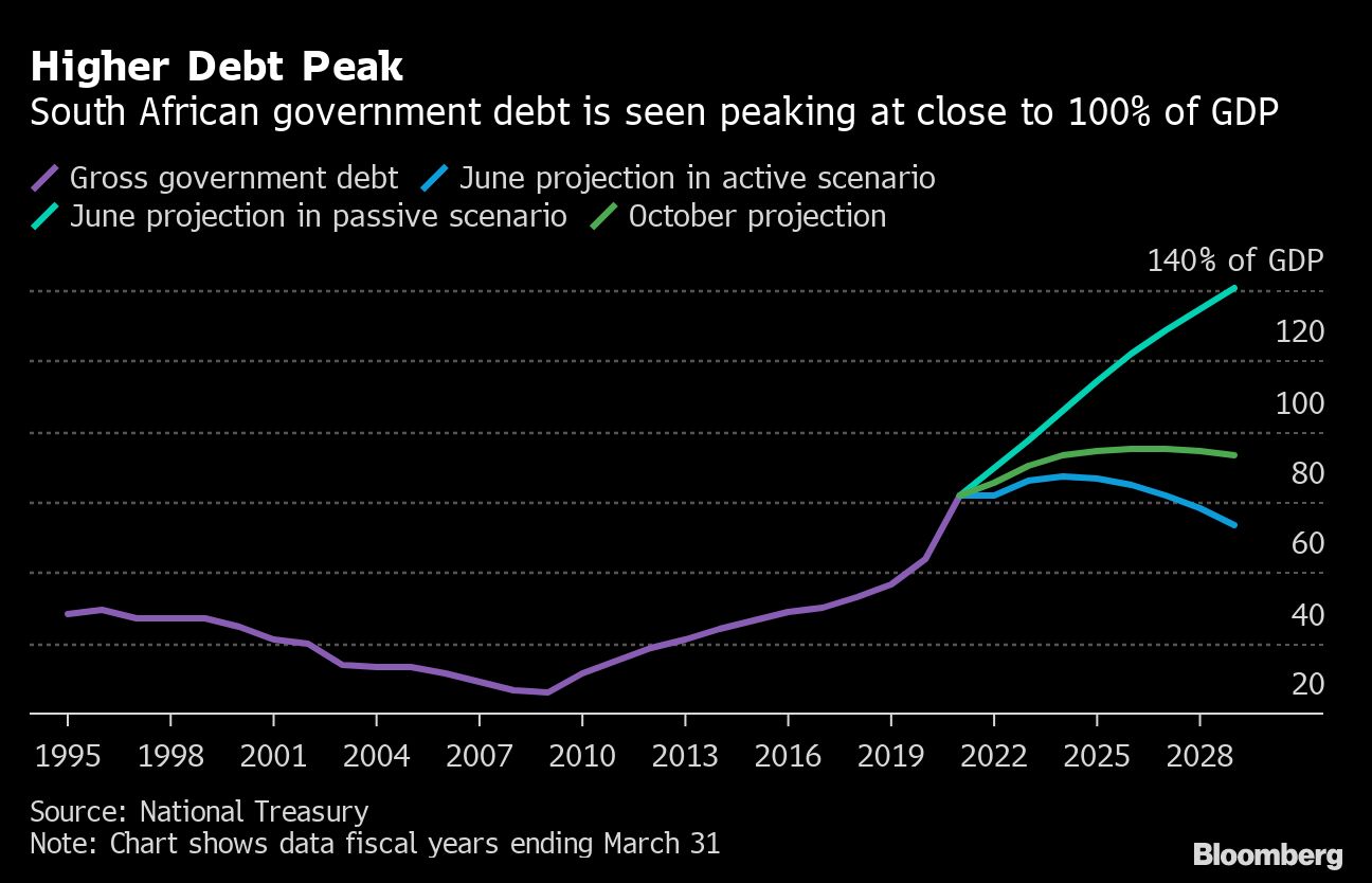 SA may edge to deeper junk rating - Moneyweb
