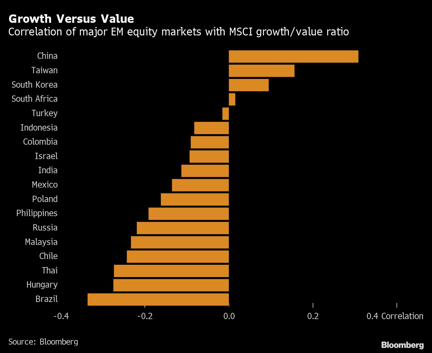 Fastest emerging-market rotation in a decade seen far from over - Moneyweb