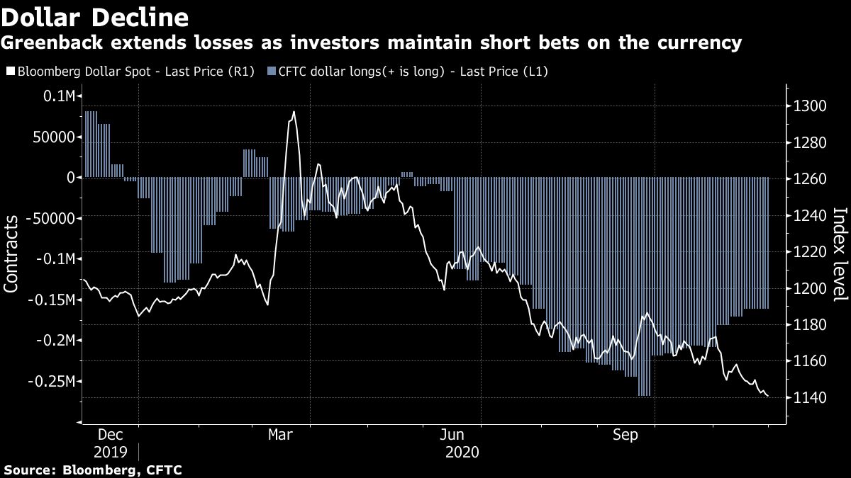 Dollar’s slump propels global peers toward multi-year peaks - Moneyweb