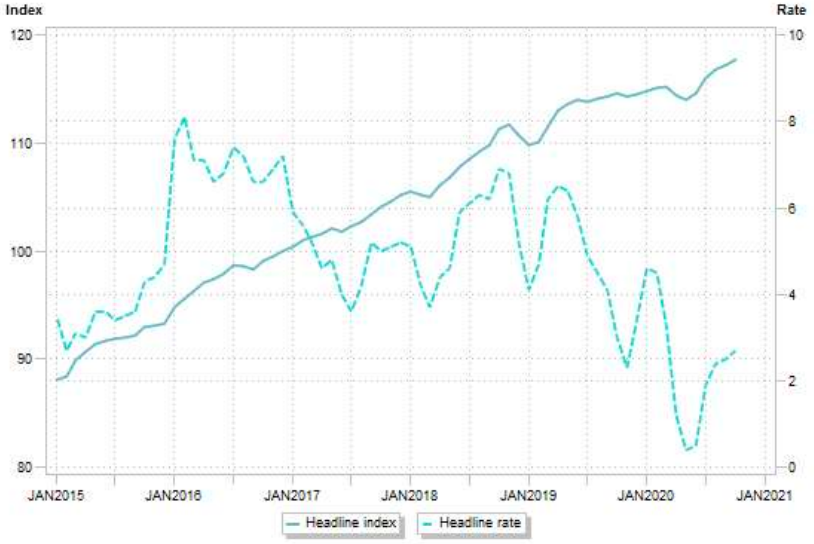 PPI rises to 2.7% year on year in October - Moneyweb